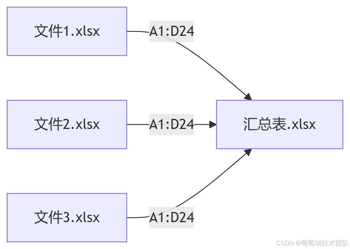 Java高效合并Excel报表实战：GcExcel让数据处理更简单-CSDN博客