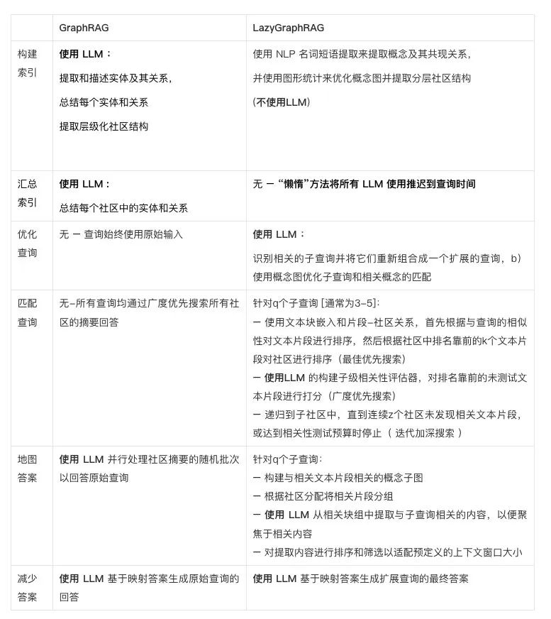 小白也能秒懂！GraphRAG是什么，一文搞懂GraphRAG的工作原理！_graghrag-CSDN博客