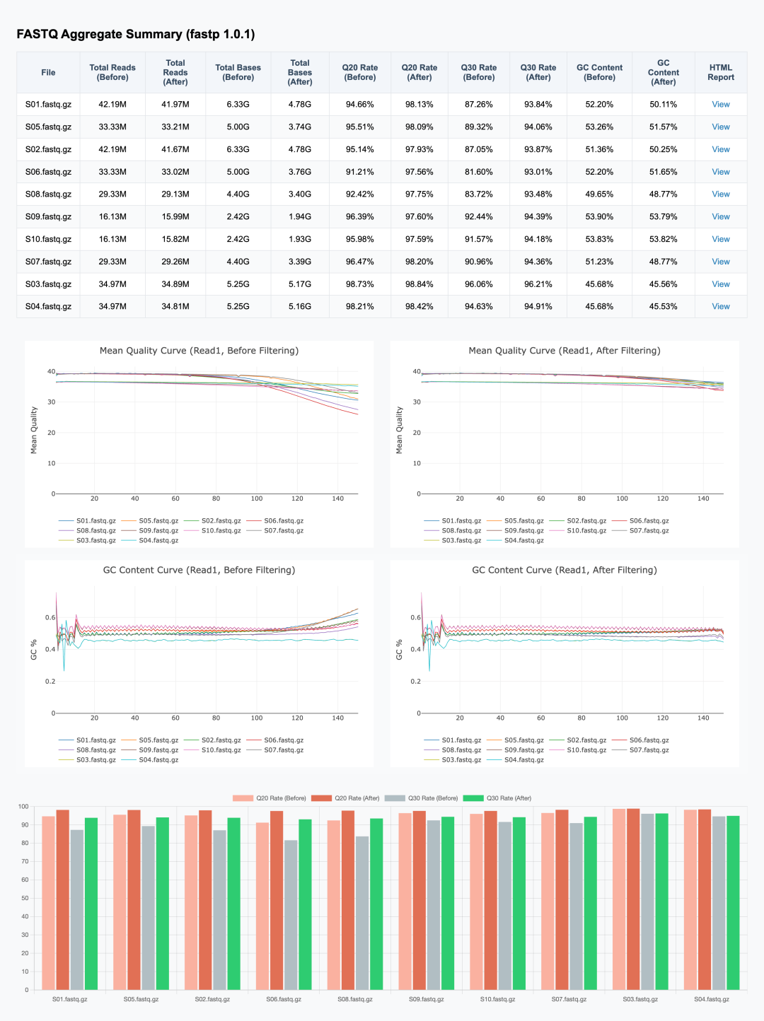 iMeta | fastp 1.0：一款用于FASTQ数据质量控制与预处理的超快速全能工具-CSDN博客