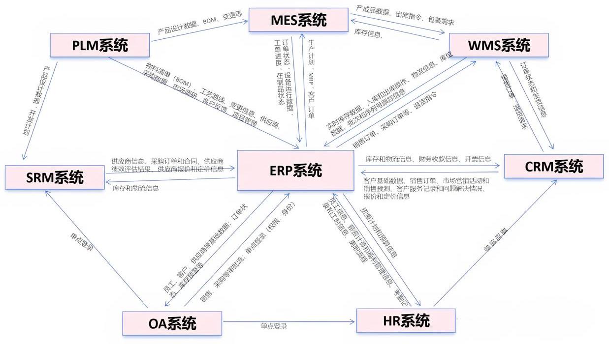 一文读懂：ERP、MES、PLM、CRM、WMS、TMS、OA、HR 系统_crm,erp,wms-CSDN博客