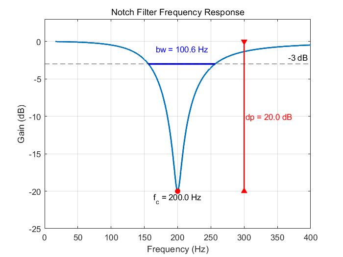 【滤波器】三参数陷波器参数设计原理与两种经典推导方法对比_notch传递函数 三参数-CSDN博客