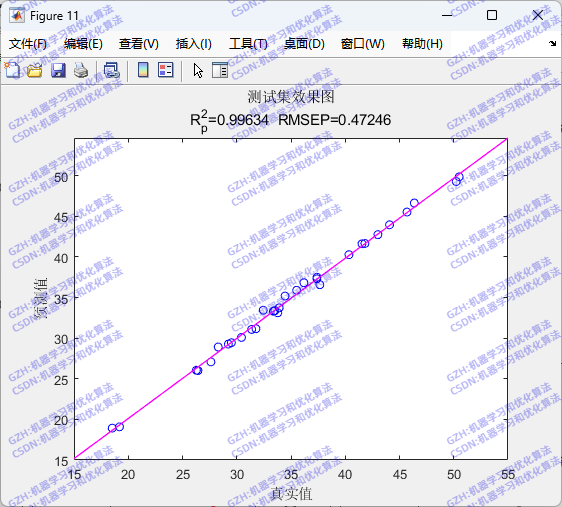 [独家]基于贝叶斯算法-冠豪猪算法-BP神经网络(Bayes-CPO-BP)的多变量回归预测 Matlab代码-CSDN博客