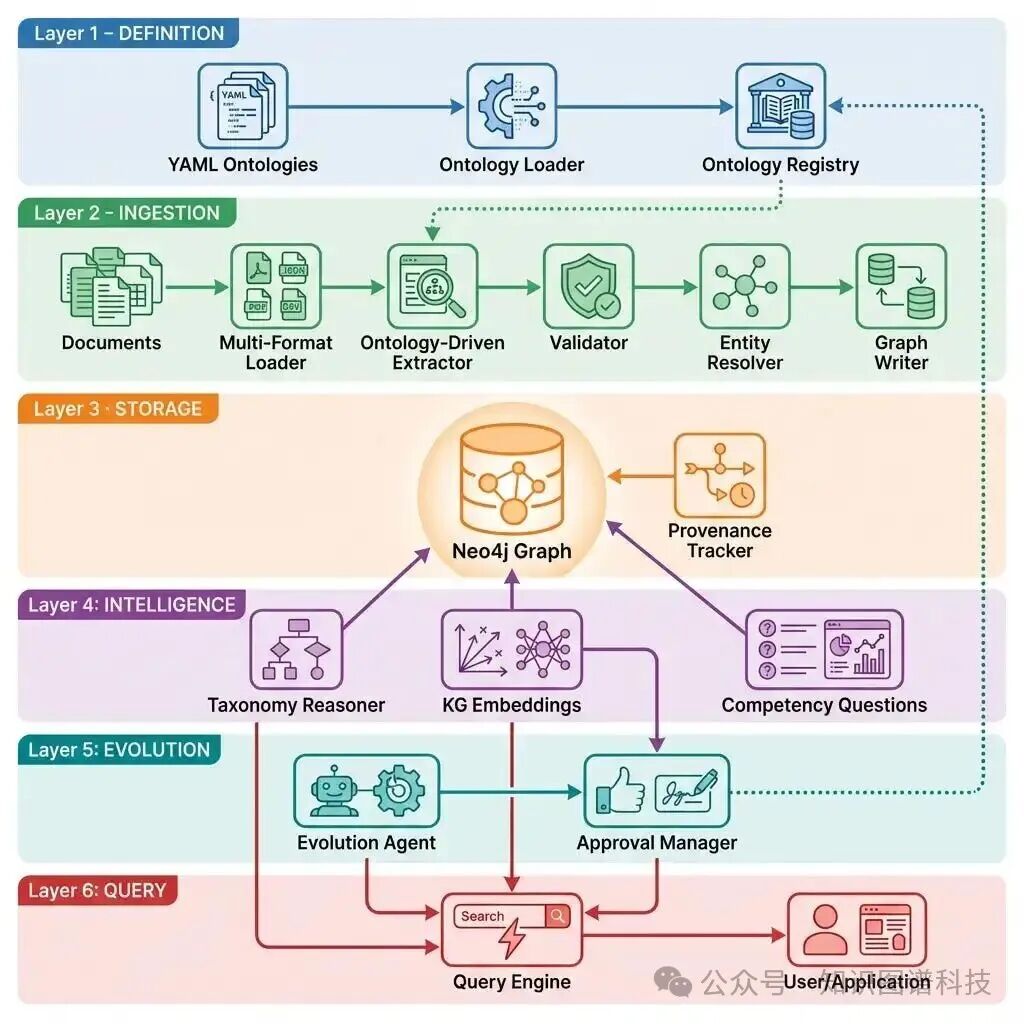 零噪声知识图谱提取革命：构建自适应本体驱动GraphRAG系统-CSDN博客