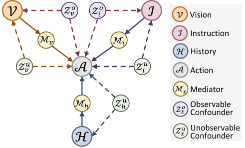 CVPR-2024 | 具身推理有果未必有因！GOAT：基于因果学习的视觉语言导航_vision-and-language navigation via causal learning-CSDN博客
