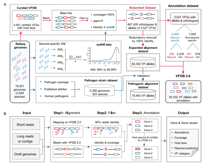 全产品链VFDB数据库再升级，一起来挖掘新的毒力因子和致病机制-CSDN博客
