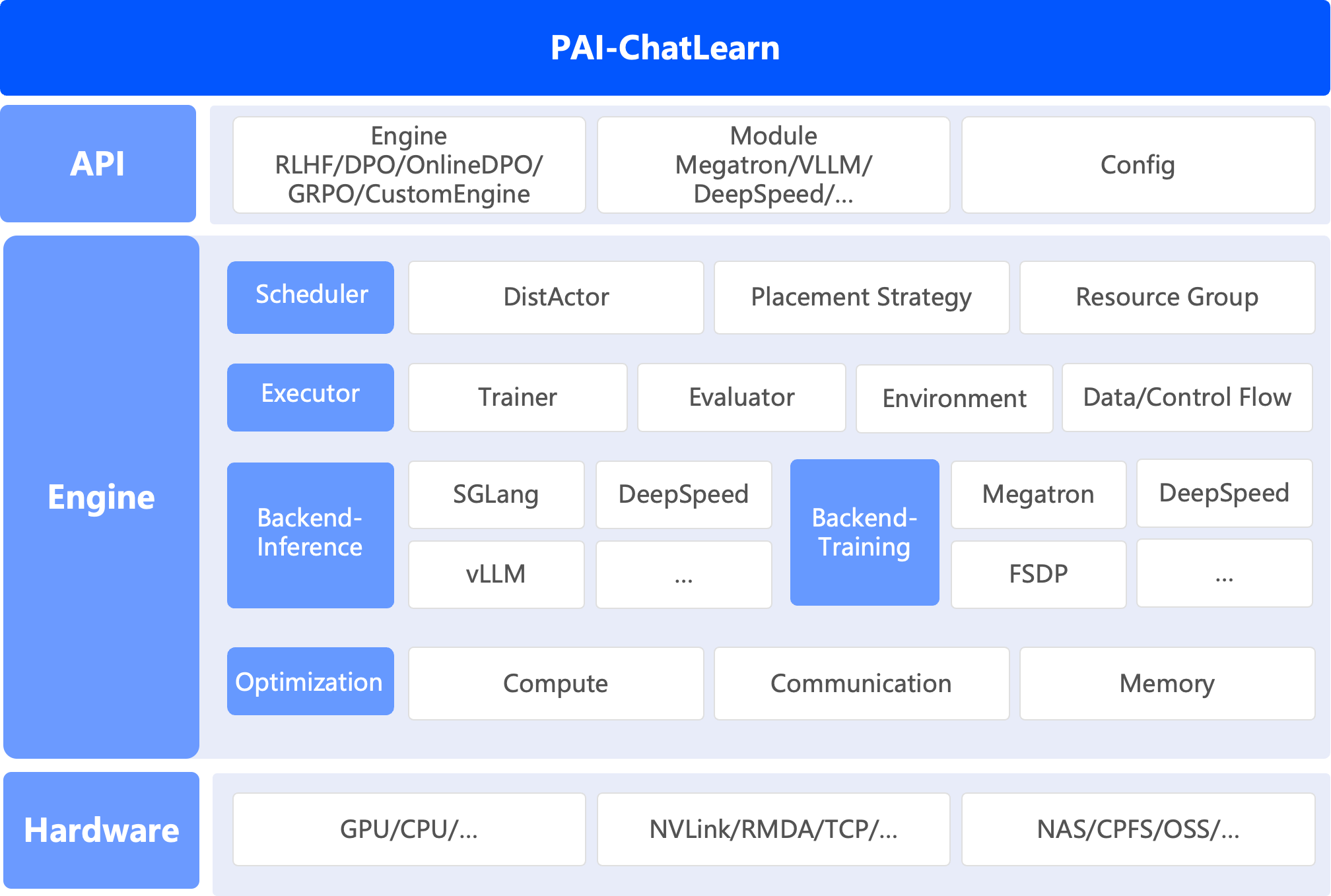 Post-Training on PAI (3): 自研高性能强化学习框架PAI-ChatLearn-CSDN博客