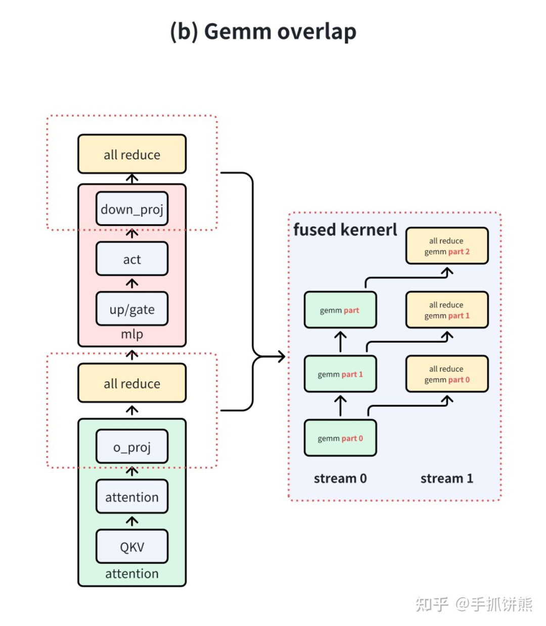 大模型推理张量并行的4种模式_vllm 张量并行-CSDN博客