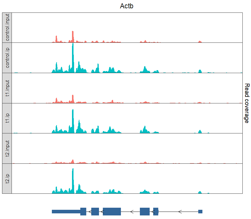 Bigwig 可视化用 tackPlotR 试试看?-CSDN博客