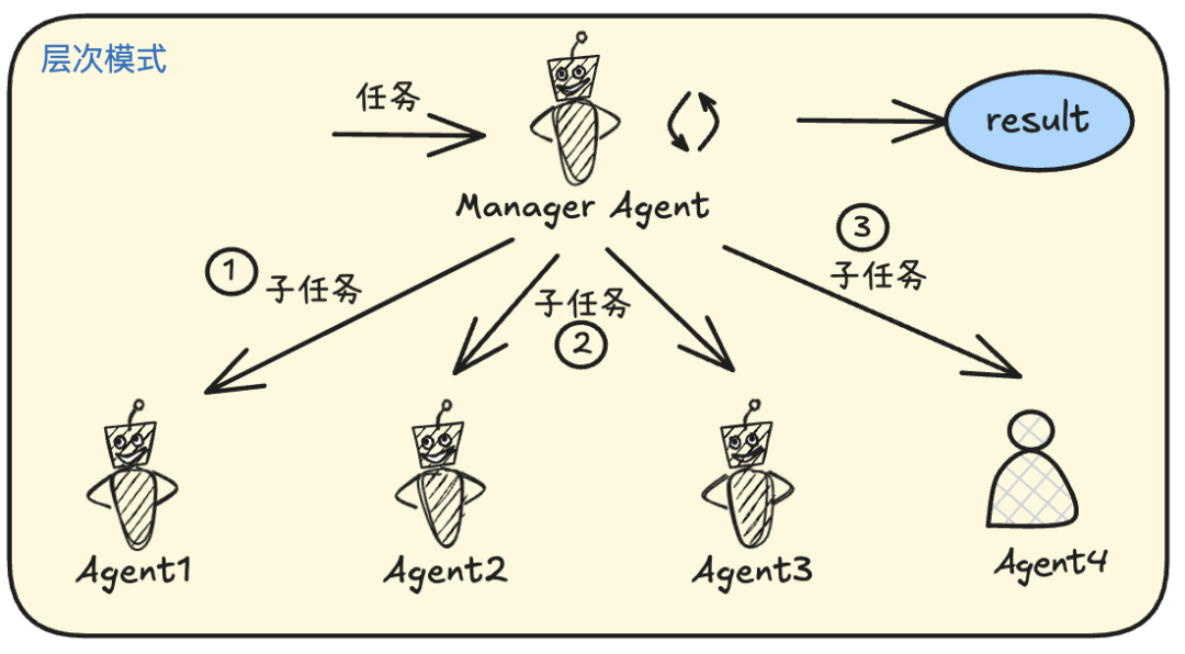 LLM多智能体系统的4种任务协作模式：反思模式、顺序模式、层次模式、转交模式_多智能体协同模式-CSDN博客