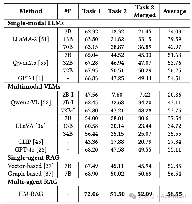 上海AI Lab与港科大联合突破：HM-RAG多模态多智能体协同RAG系统，打破模态壁垒！_打破模态壁垒!上海 ai lab & 港科大提出hm-rag:多模态多智能体协同rag系统-CSDN博客