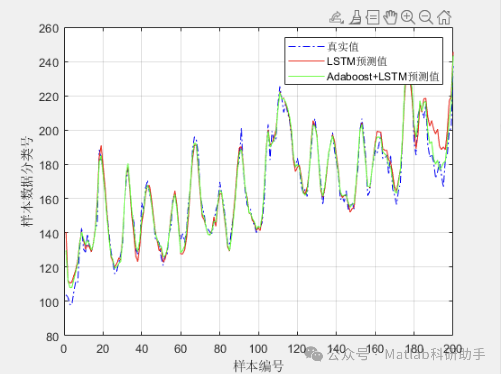 基于LSTM-Adaboost的电力负荷预测附Matlab代码-CSDN博客