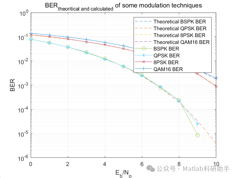 在AWGN通道上模拟不同的调制技术（BPSK，QPSK，8PSK，BFSK，16QAM）附Matlab代码_8psk在awgn信道中的ber-CSDN博客