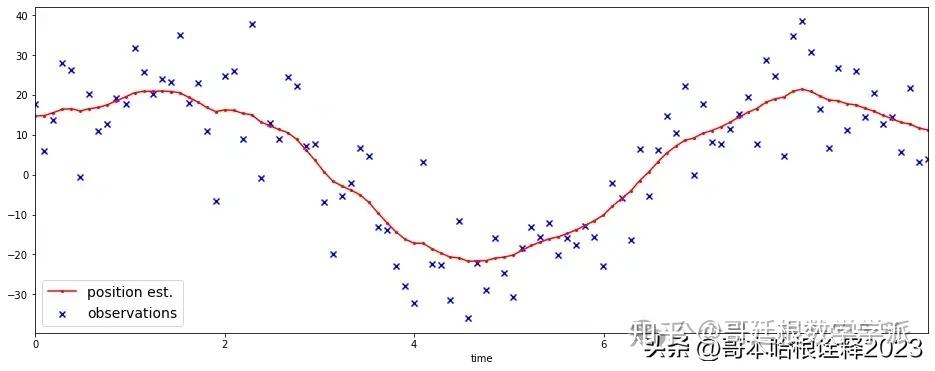简单的卡尔曼滤波应用 以金融时间序列为例(python)时间序列 卡尔曼滤波 Python Csdn博客