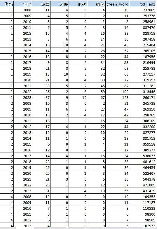 上市公司漂绿原始数据+计算代码（2009-2024年）_漂绿数据-CSDN博客