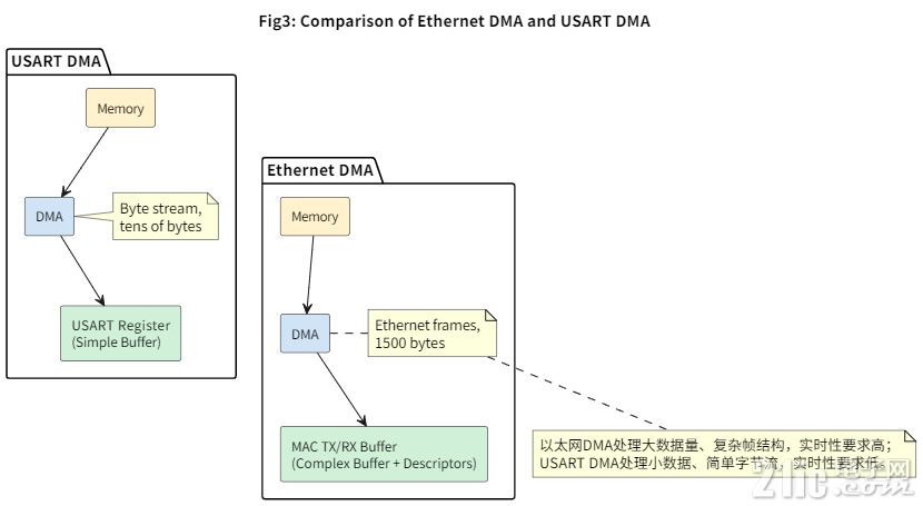 [开发工具] 揭秘ETH模块中的DMA：让数据飞起来的“搬运工”全解析-CSDN博客