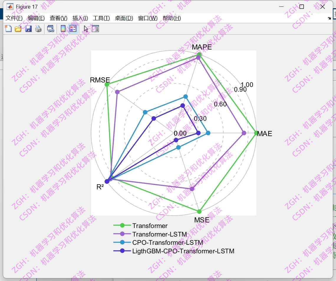 [独家]LightGBM+CPO-Transformer-LSTM四模型多变量回归预测一键对比 (多输入单输出)-CSDN博客