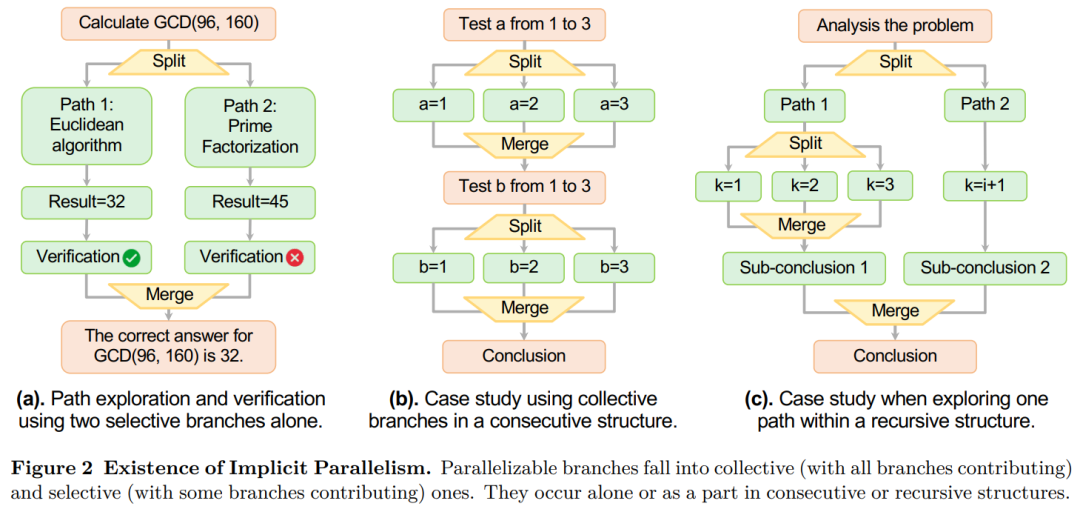 逐个token太慢！大模型原生并行出token，CMU、英伟达新作Multiverse_大模型16b和32b的是不是每个人物解析的token数量不一样-CSDN博客