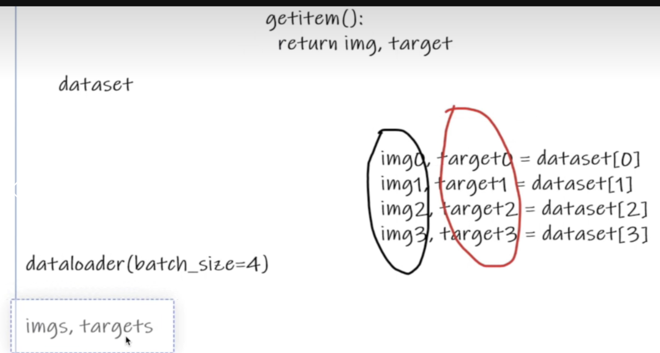 听 [小土堆PyTorch快速入门教程] 之torchvision、DataLoader-CSDN博客