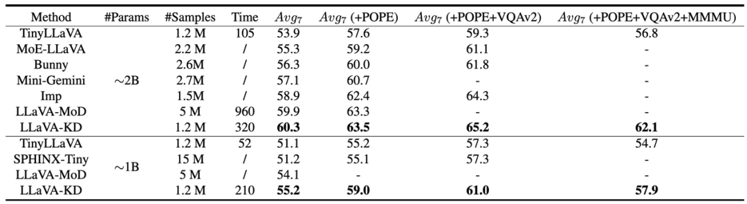 ICCV 2025 | 小模型也能更“懂”多模态！LLaVA-KD：多模态大语言模型蒸馏框架-CSDN博客