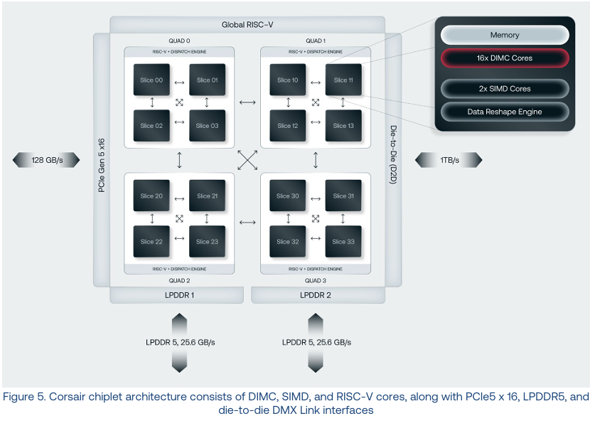 150TB/s！d-Matrix用3D堆叠技术终结“内存墙“，AI推理迎来光速时代_d-matrix 3d 内存-CSDN博客