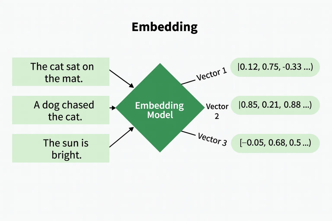 Embedding优化七大关键技巧：系统提升检索准确率，让搜索更精准高效！_多embedding融合检索-CSDN博客