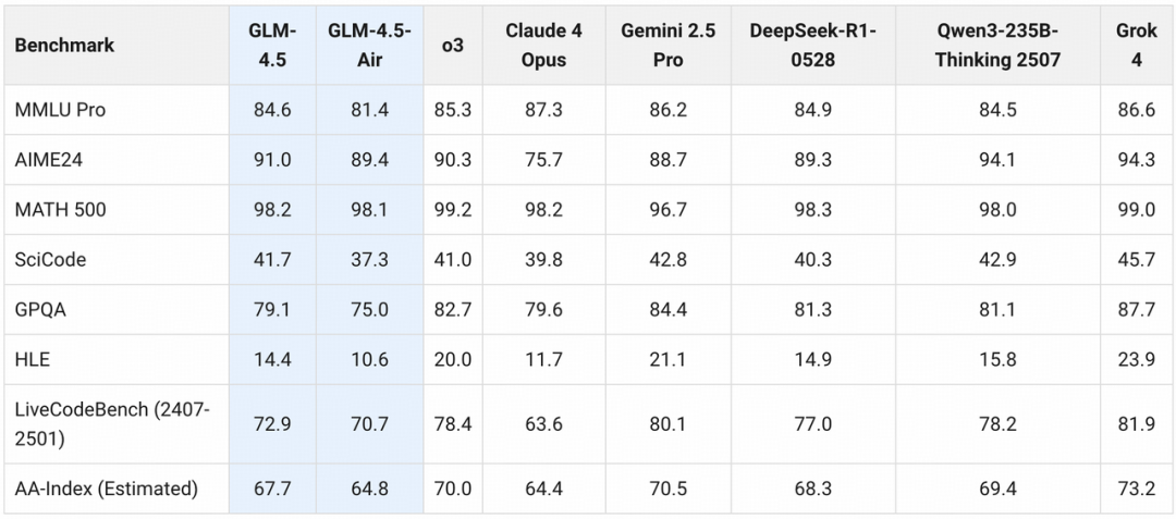 GLM-4.5技术博客：原生融合推理、编码和智能体能力_openhands glm-CSDN博客