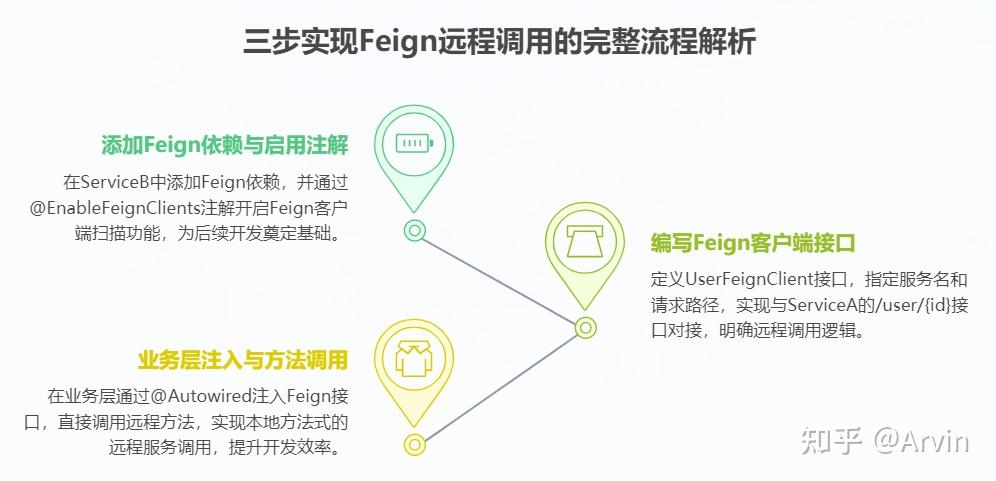 告别手写HTTP请求！Spring Feign 调用原理深度拆解：从源码到实战，一篇搞懂_fegin调用原理-CSDN博客