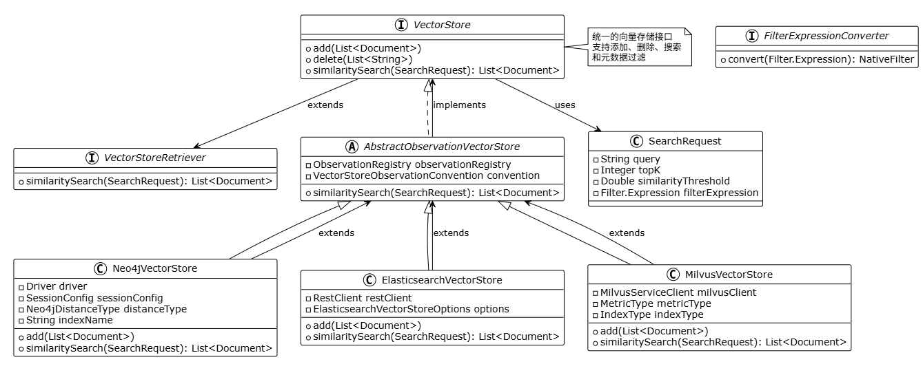 Spring AI 代码分析（六）--Vector Store-CSDN博客