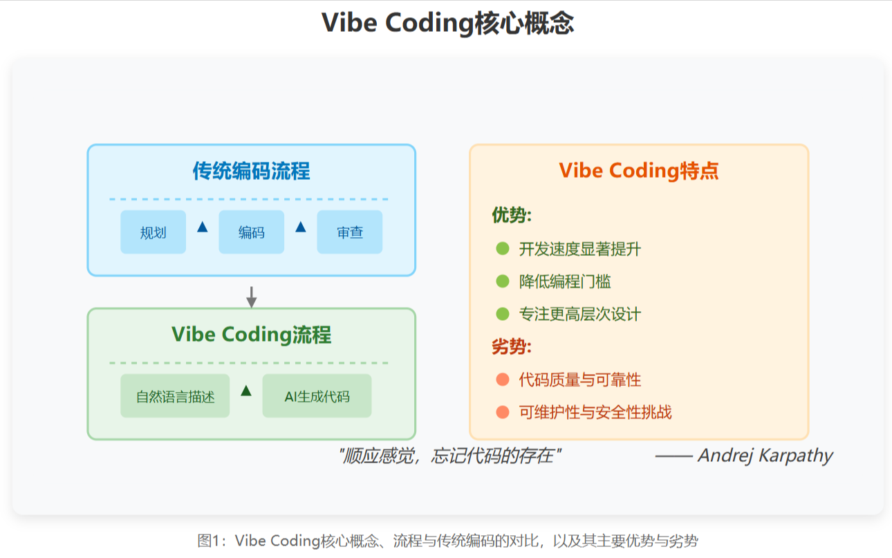10倍开发效率还是技术债噩梦？Vibe Coding全面剖析-CSDN博客