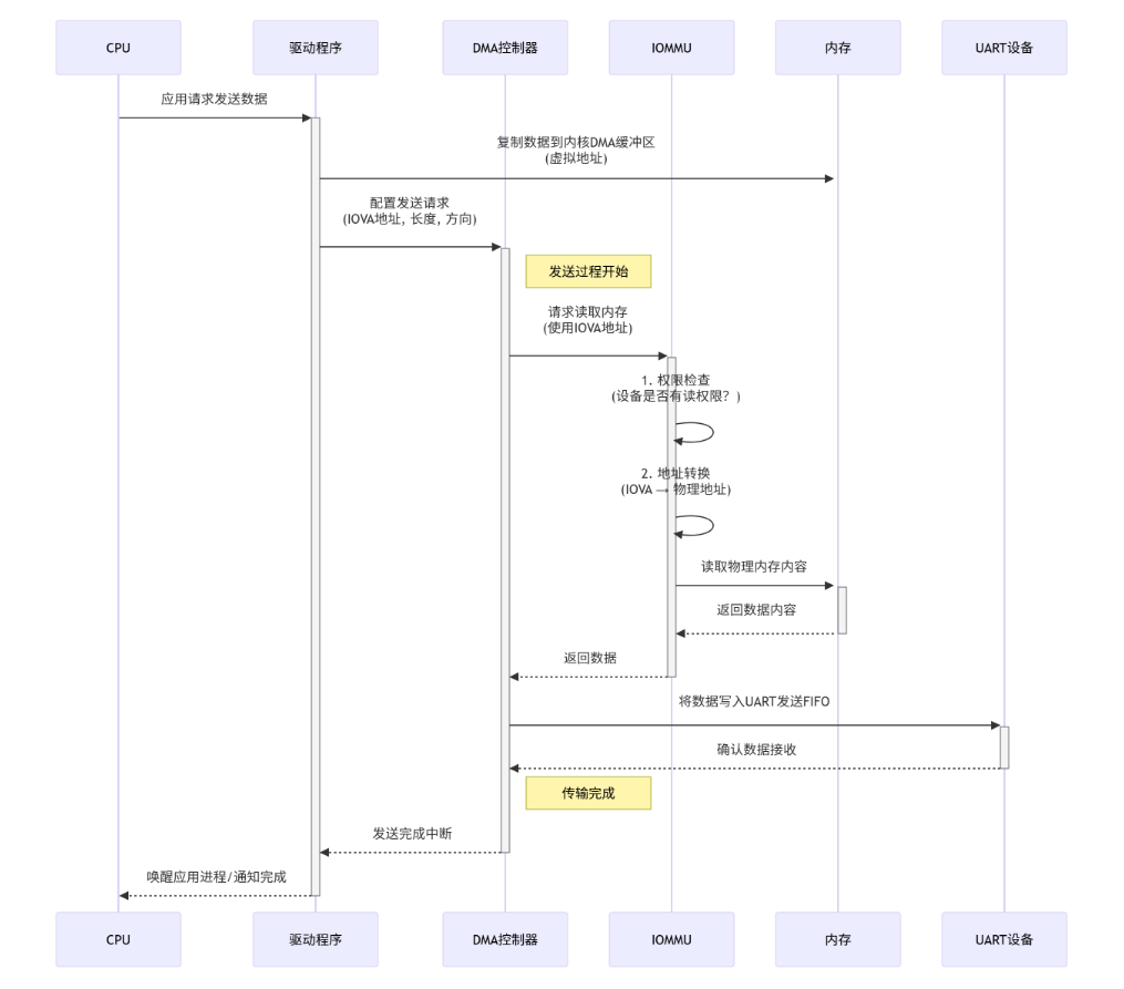 CPU中有MMU，那IOMMU是个啥？-CSDN博客