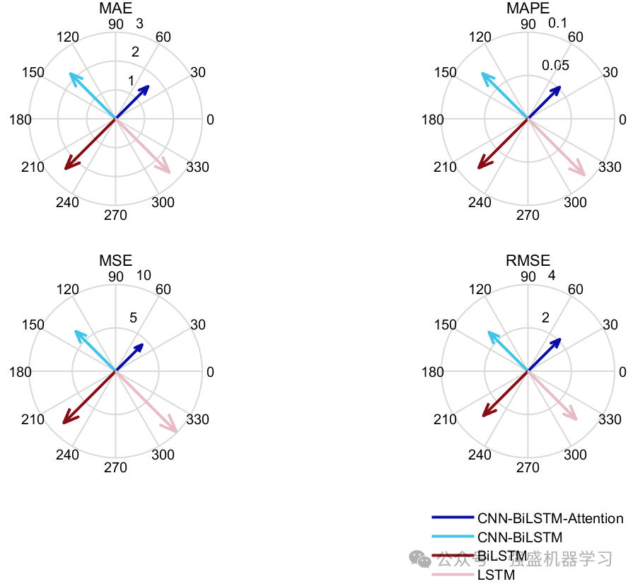 消融实验！CNN-BiLSTM-Attention一键对比四种模型实现多变量回归预测！超多图完整指标！附Matlab代码-CSDN博客