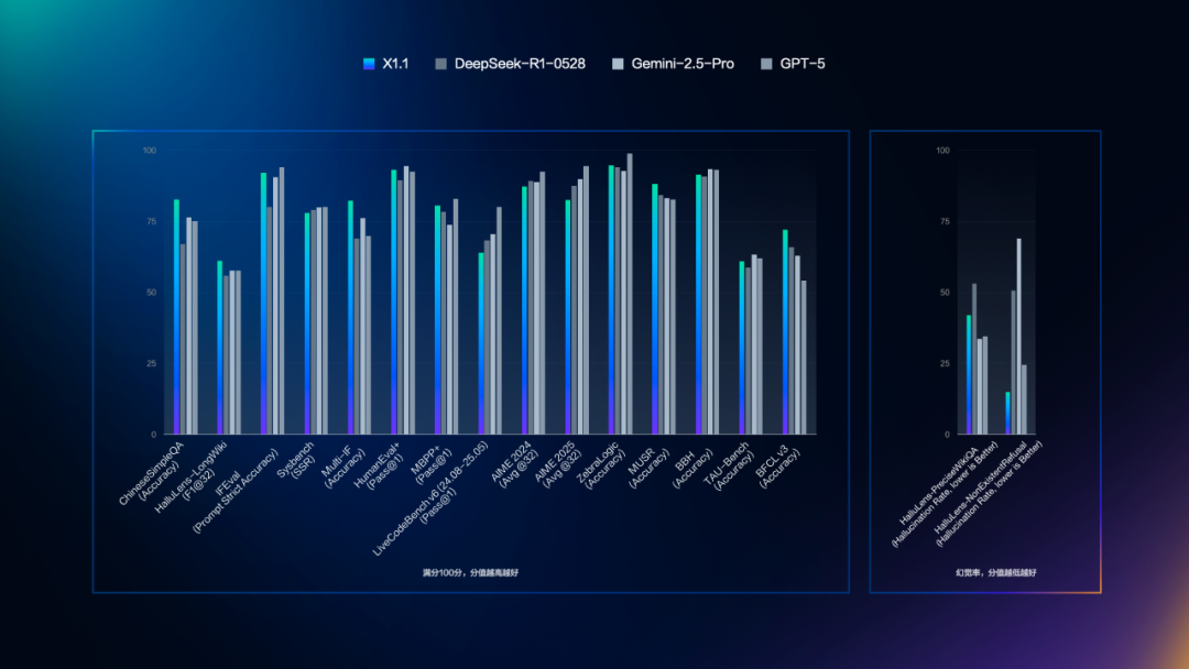 超过DeepSeek_R1，追平GPT5！百度文心X1.1深度评测：从技术原理到实战应用的全方位解析！【大模型学习】-CSDN博客