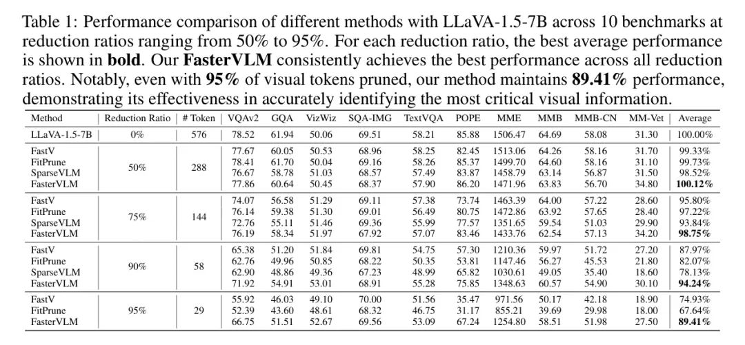 字节跳动联合北大+Intel 提出 FasterVLM | 无需训练，注意力精准剪枝，极速提升VLM推理！_fastvlm-CSDN博客