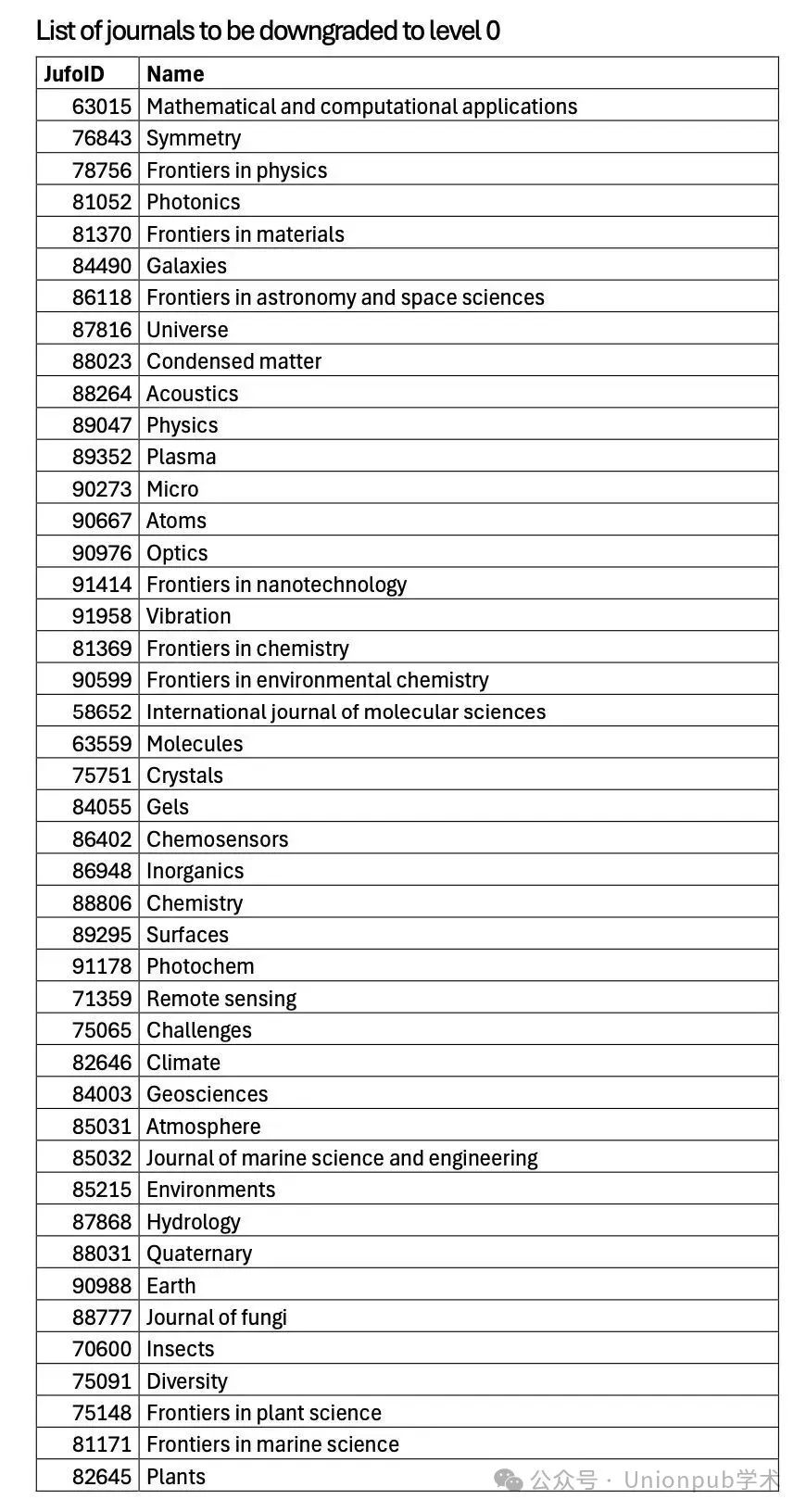 突发！271本MDPI和Frontiers期刊被降为0级！附名单_mdpi有多少降影响因子-CSDN博客
