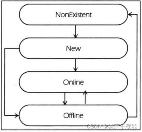 Kafka 基础教程 — Controller设计详解-CSDN博客