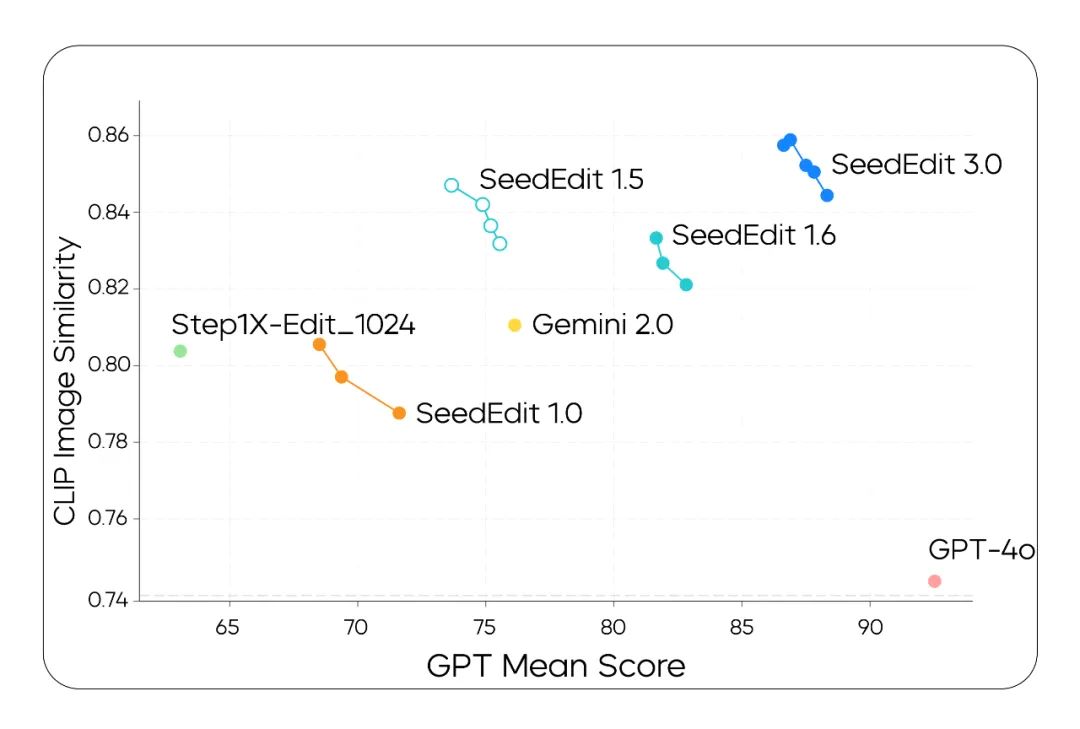 图像编辑模型SeedEdit 3.0发布！更强保持力，更高可用率-CSDN博客