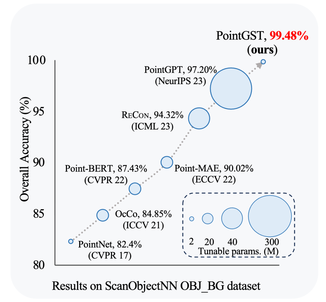 TPAMI 2025开源｜ PointGST：参数量仅0.67%，精度首破99%，三维点云处理迎来谱域新范式！-CSDN博客