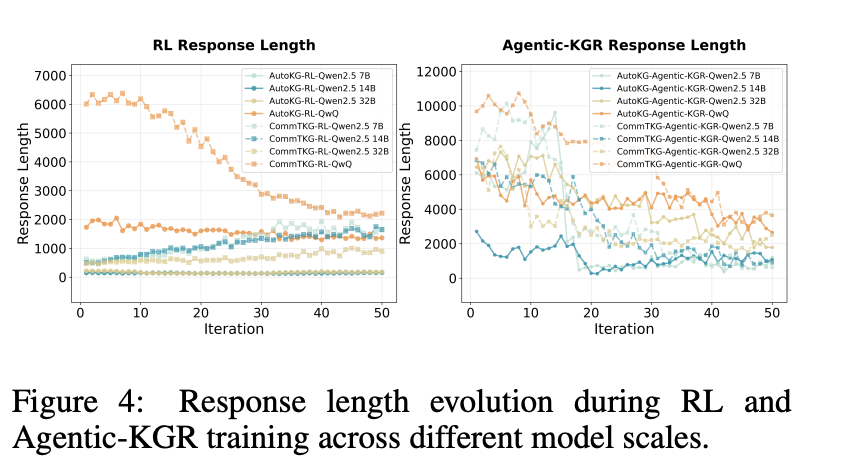 【干货】告别静态知识库“三宗罪“！Agentic-KGR让大模型与知识图谱“共同进化“，性能飙升5.2%+！-CSDN博客