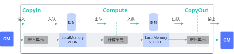 CANN学习系列——Ascend C编程模型的介绍及思考-CSDN博客