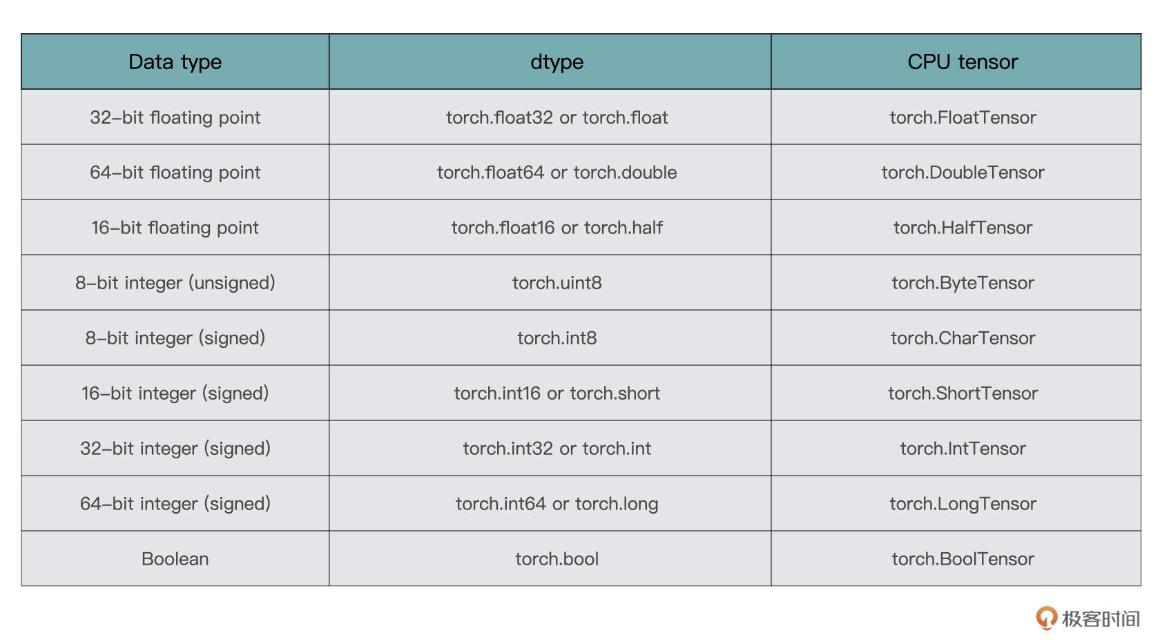 04_基础篇-Tensor：PyTorch中最基础的计算单元_pytorch里tensor数据格式-CSDN博客