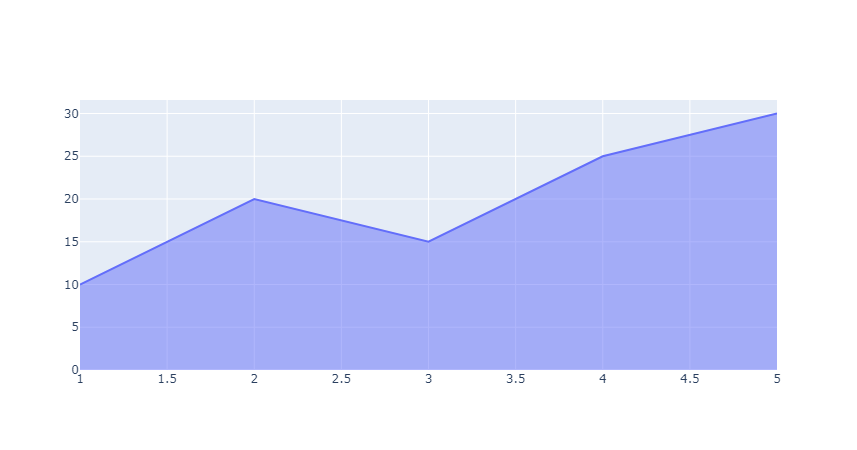 『Plotly实战指南』--面积图绘制与应用-CSDN博客