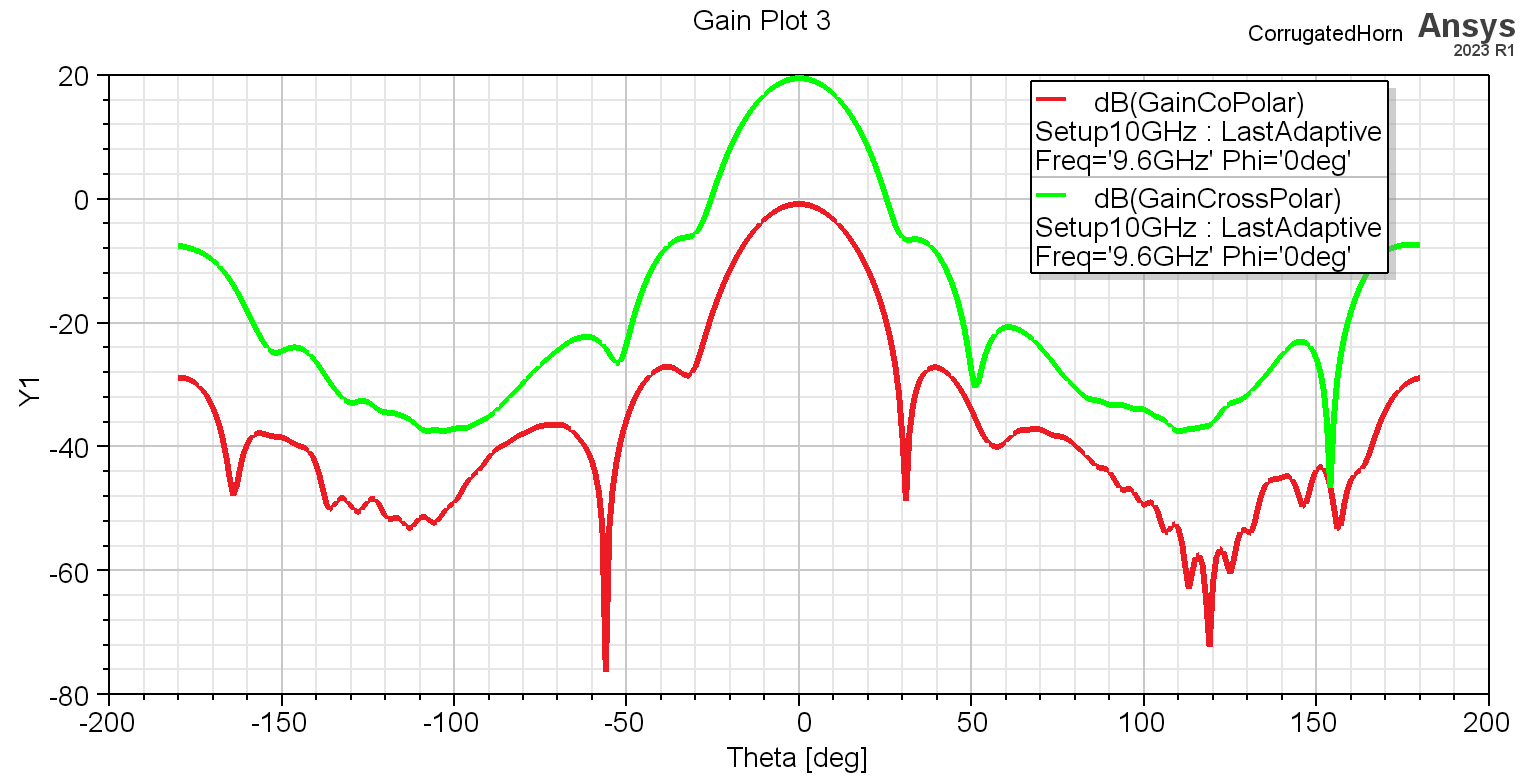 基于HFSS-MATLAB-API的圆形波纹喇叭天线的设计方法与HFSS建模仿真【附MATLAB代码和HFSS源文件】_圆波导喇叭-CSDN博客