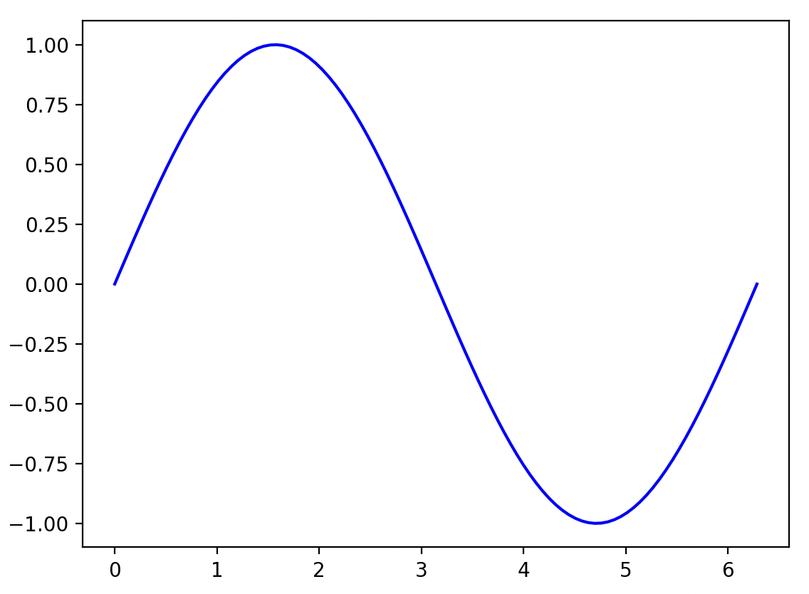Matplotlib 一文速通（数据分析岗必备知识）_matplotlib marker-CSDN博客