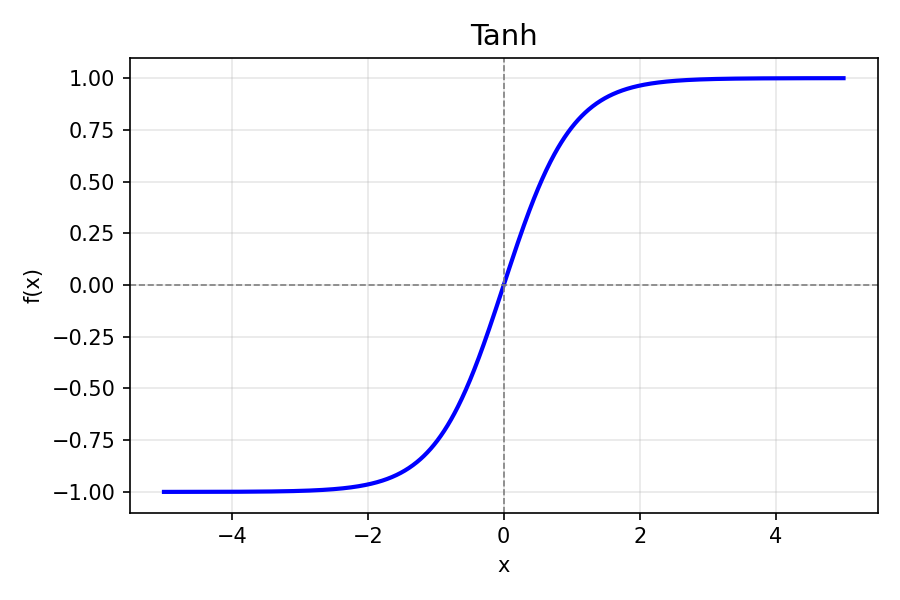 主流的激活函数有哪些？-CSDN博客