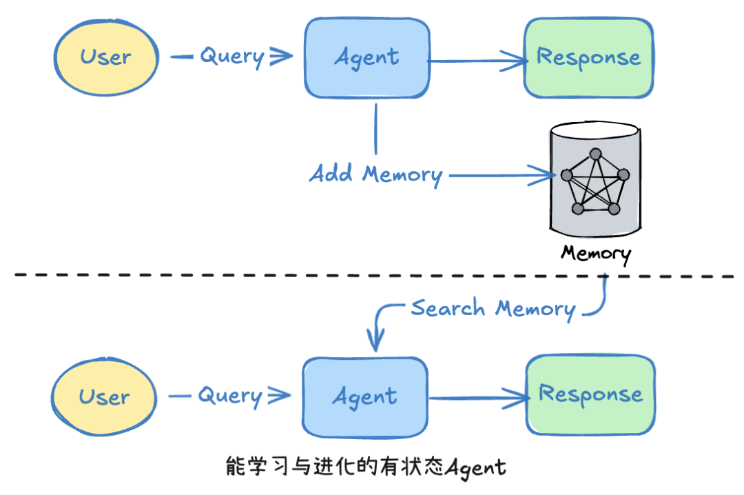 【Agent开发必看】还在为Agent的“健忘”发愁？这篇“记忆移植”指南，帮你选对Mem0/Graphiti/Cognee！_agent记忆 ...