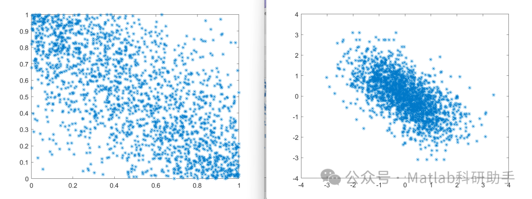 用于从边际分布和Copula创建多元变量，也可以从采样的Copula创建相关随机变量研究附Matlab代码-CSDN博客
