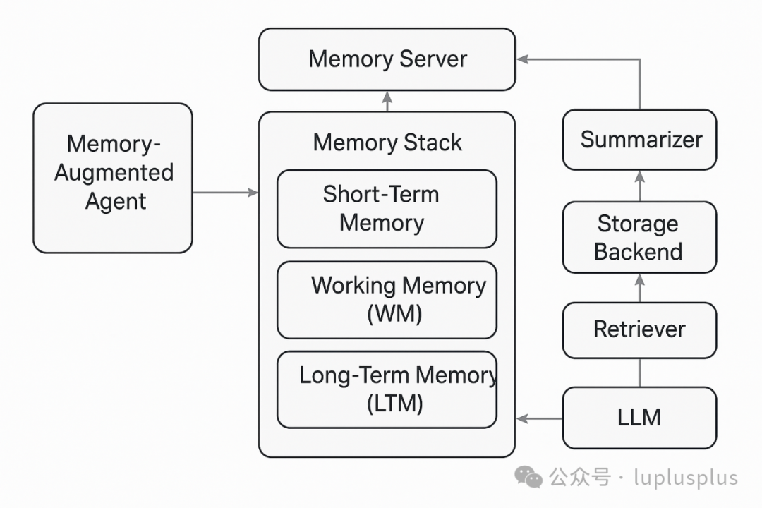 AI Infra新范式：MemoryOS框架，解锁LLM长期记忆的通用钥匙 -CSDN博客