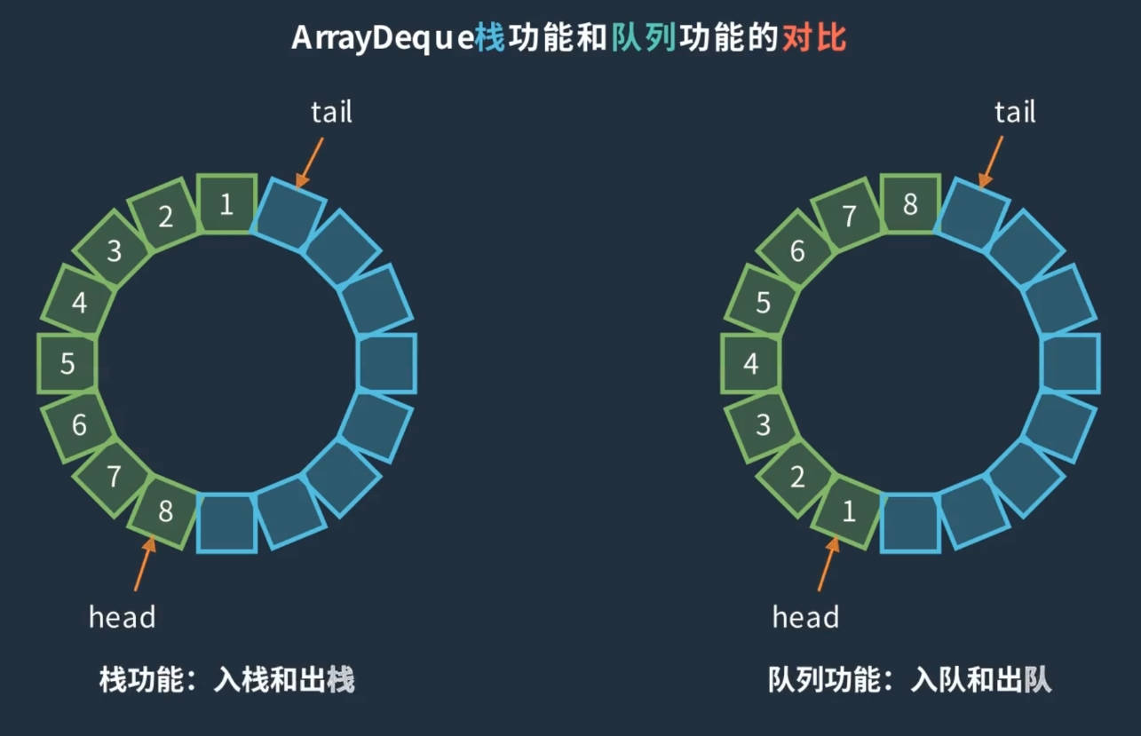 ArrayDeque双端队列--底层原理可视化-CSDN博客