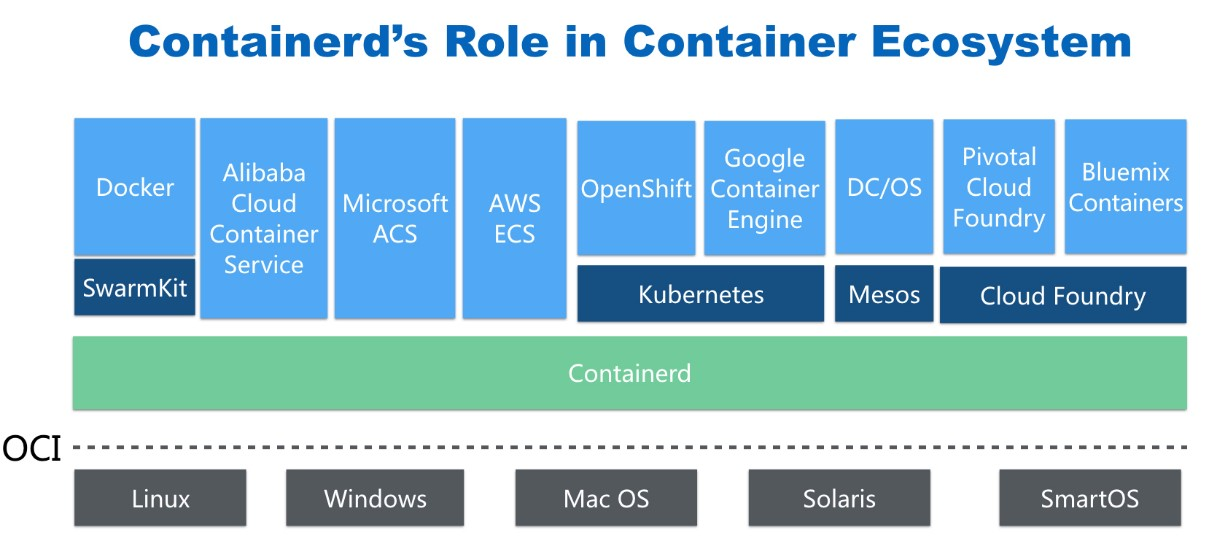轻量级容器管理工具 Containerd_containerd.io-CSDN博客