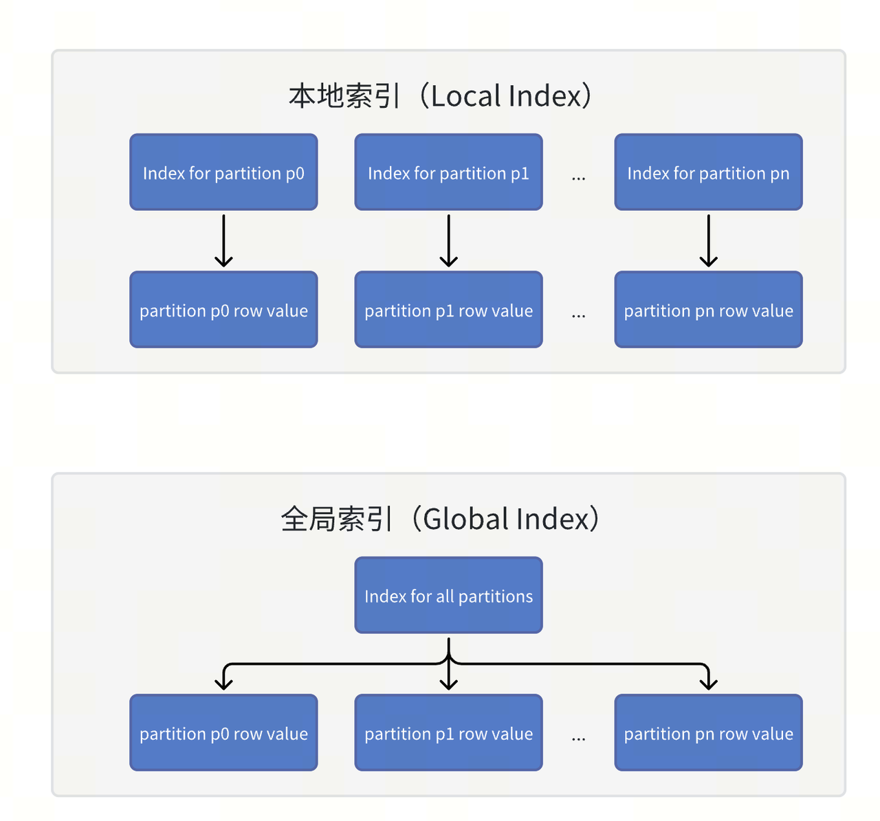 53 倍性能提升！TiDB 全局索引如何优化分区表查询？_tidb8.5 点查性能优化-CSDN博客